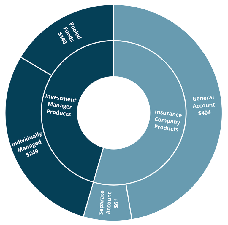 Stable Value at a Glance - Stable Value Investment Association