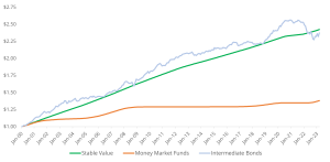 Stable Value at a Glance - Stable Value