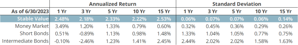 Stable Value at a Glance - Stable Value