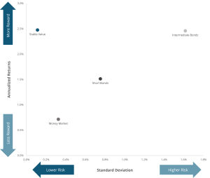 Stable Value at a Glance - Stable Value