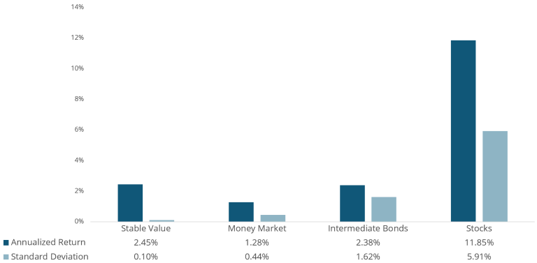 Stable Value at a Glance - Stable Value Investment Association