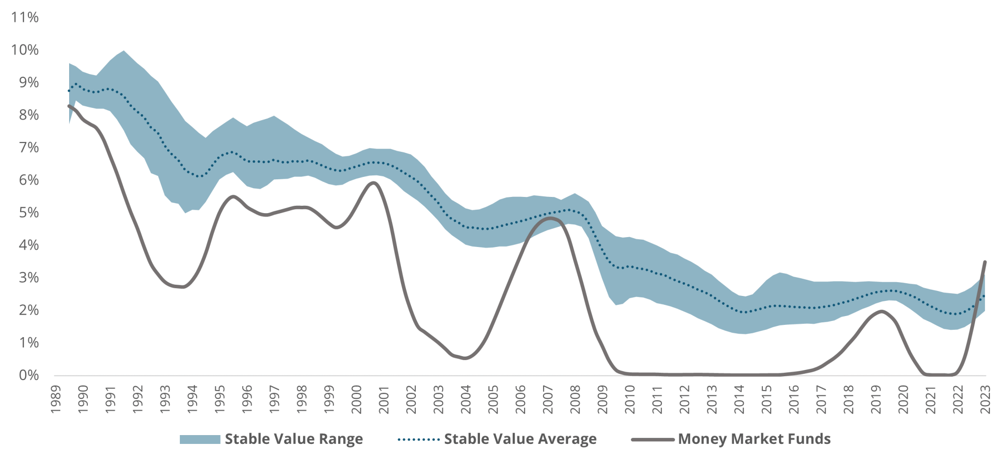 Stable Value at a Glance - Stable Value