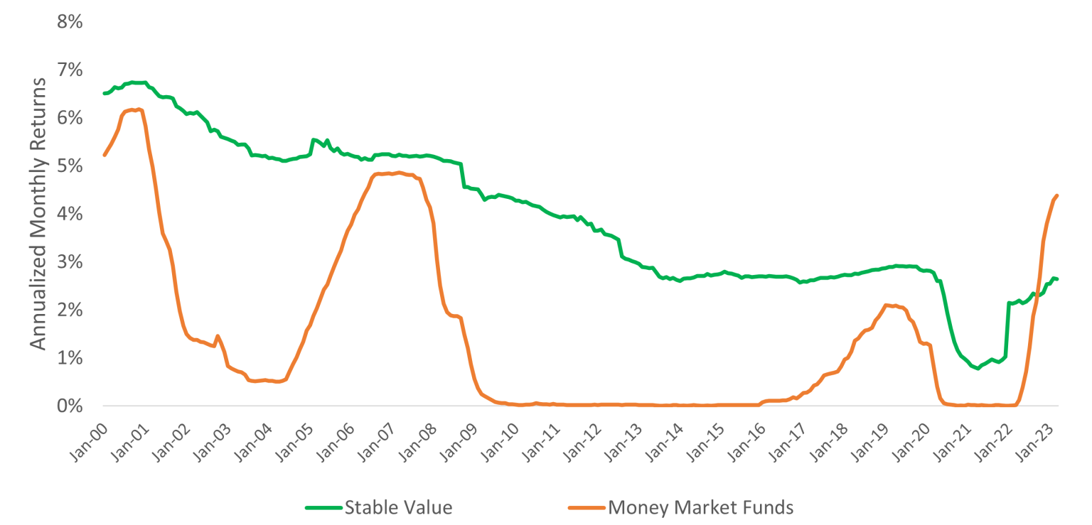 Stable Value at a Glance - Stable Value