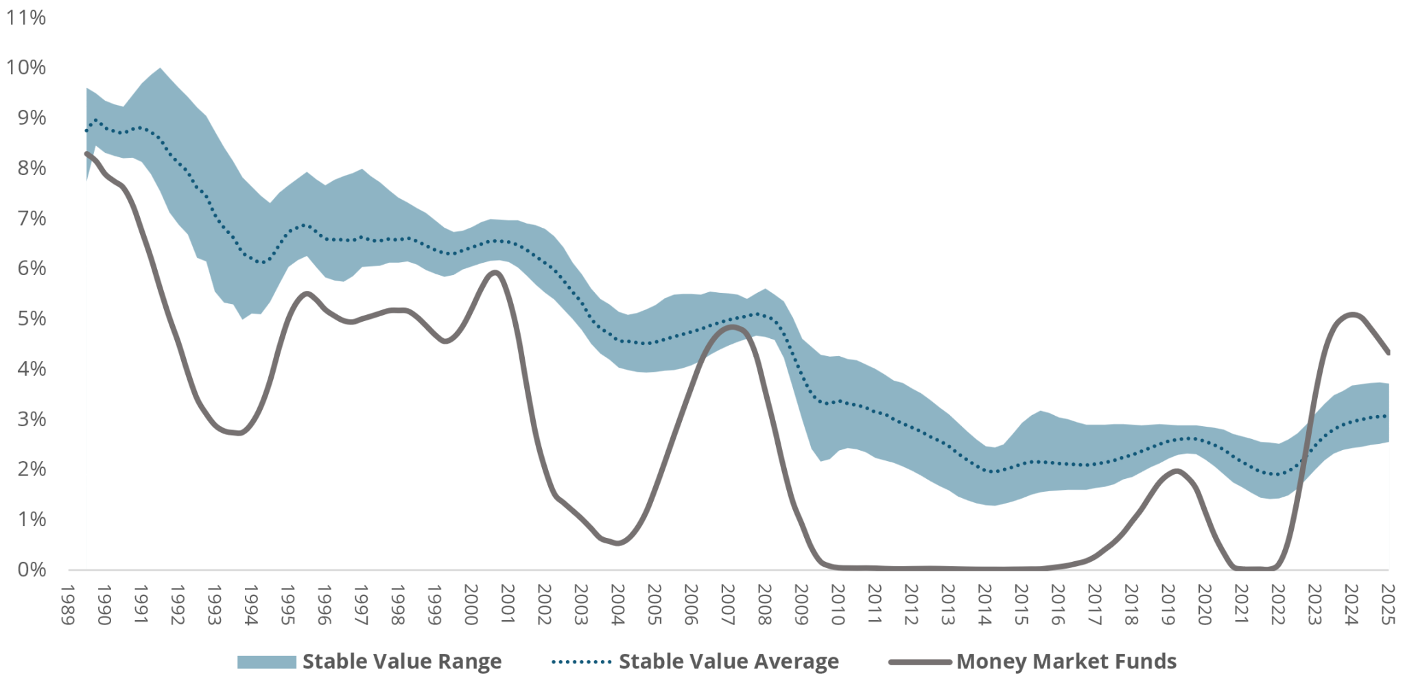 Stable Value at a Glance - Stable Value Investment Association