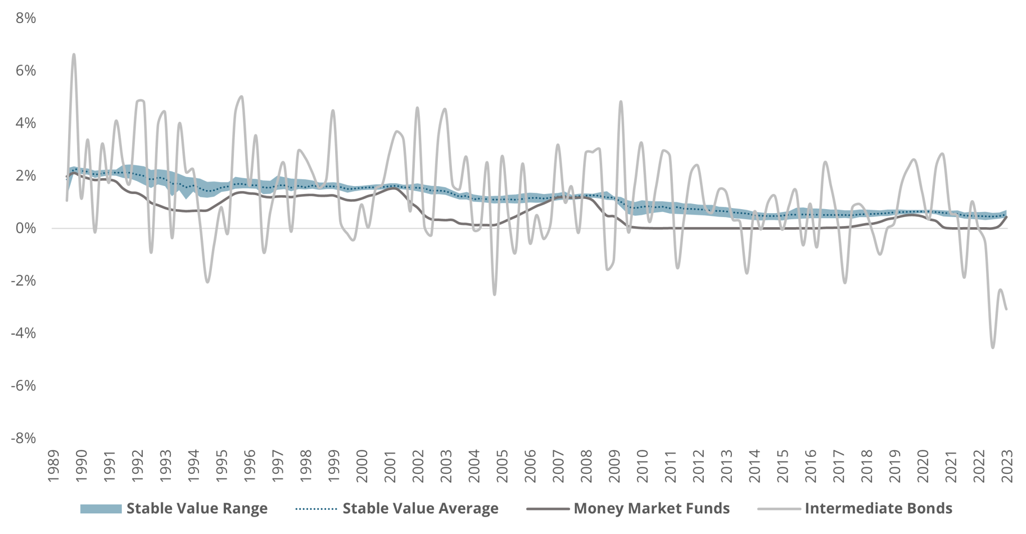 Stable Value at a Glance - Stable Value