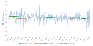 Stable Value at a Glance - Stable Value