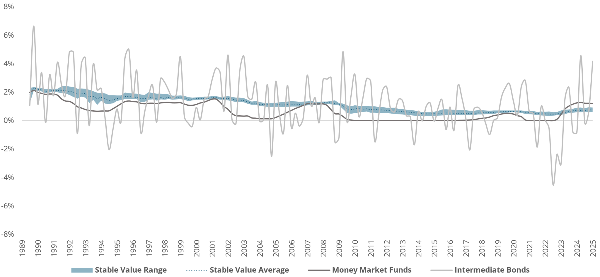 Stable Value at a Glance - Stable Value Investment Association