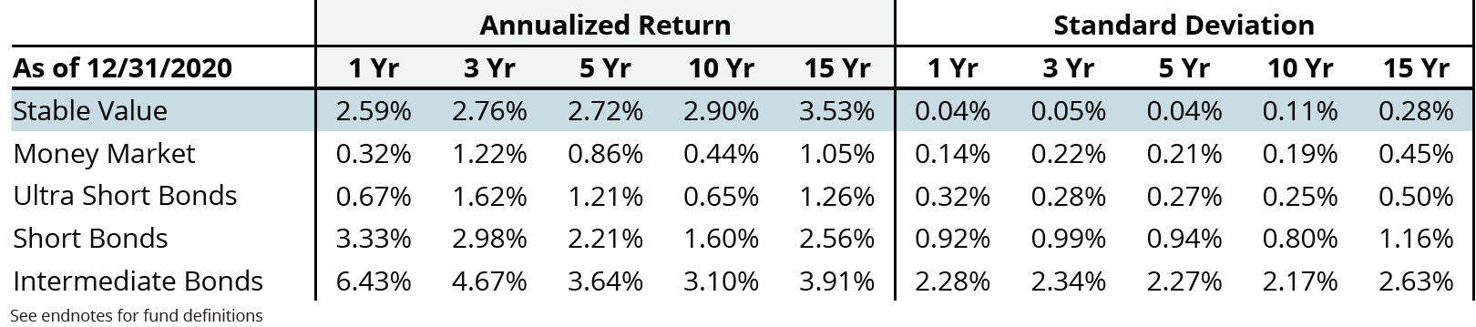 What Makes Stable Value Attractive - Stable Value Investment Association