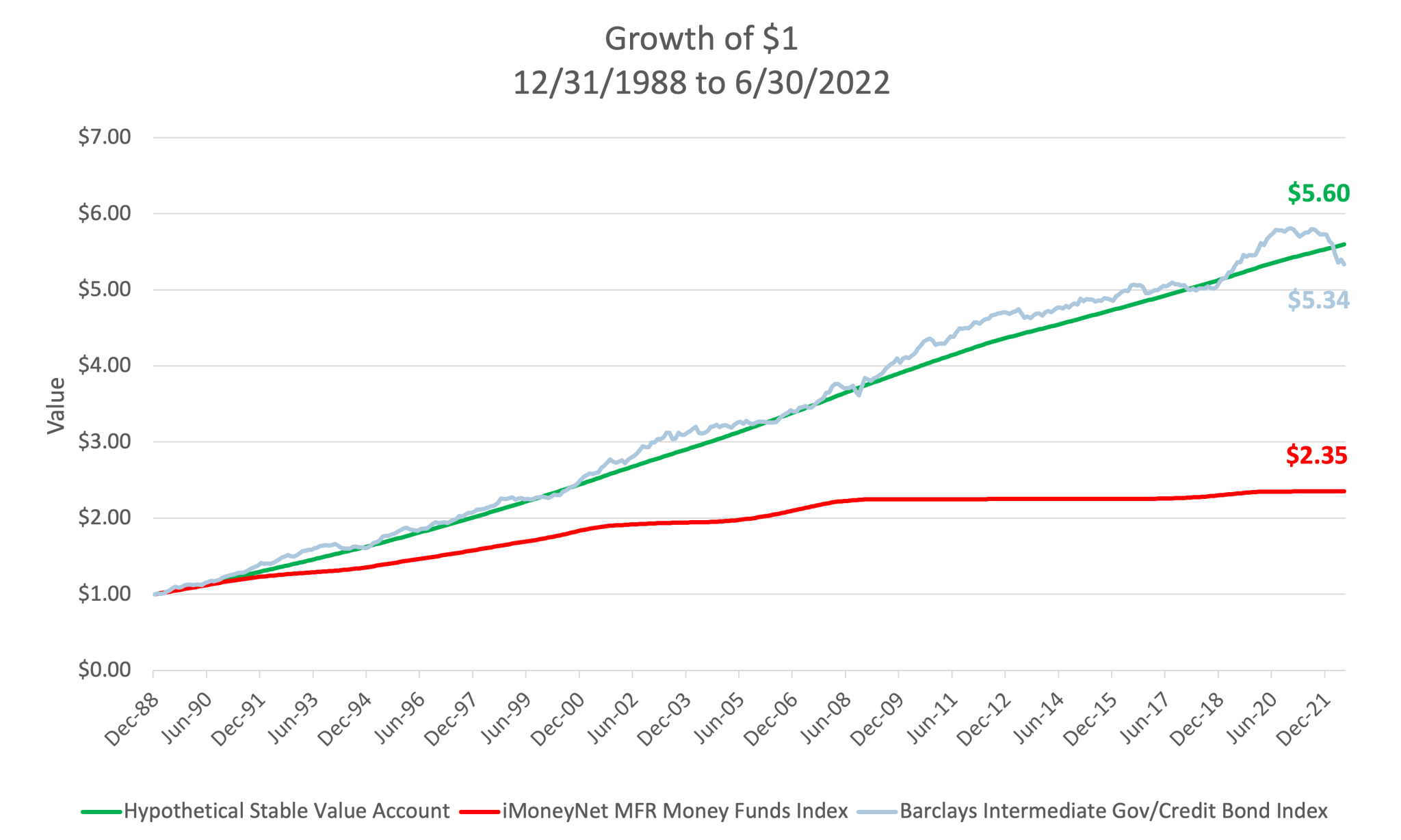 Stable Value at a Glance - Stable Value