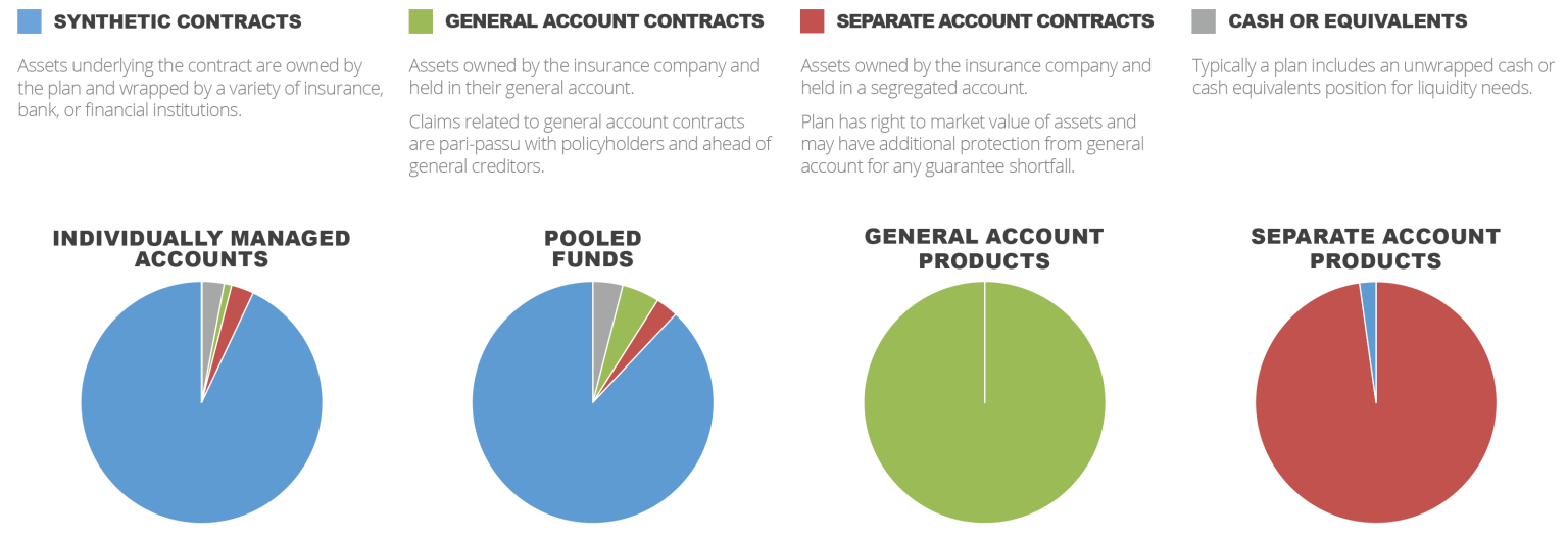 Guide to Stable Value Market Segments - Stable Value