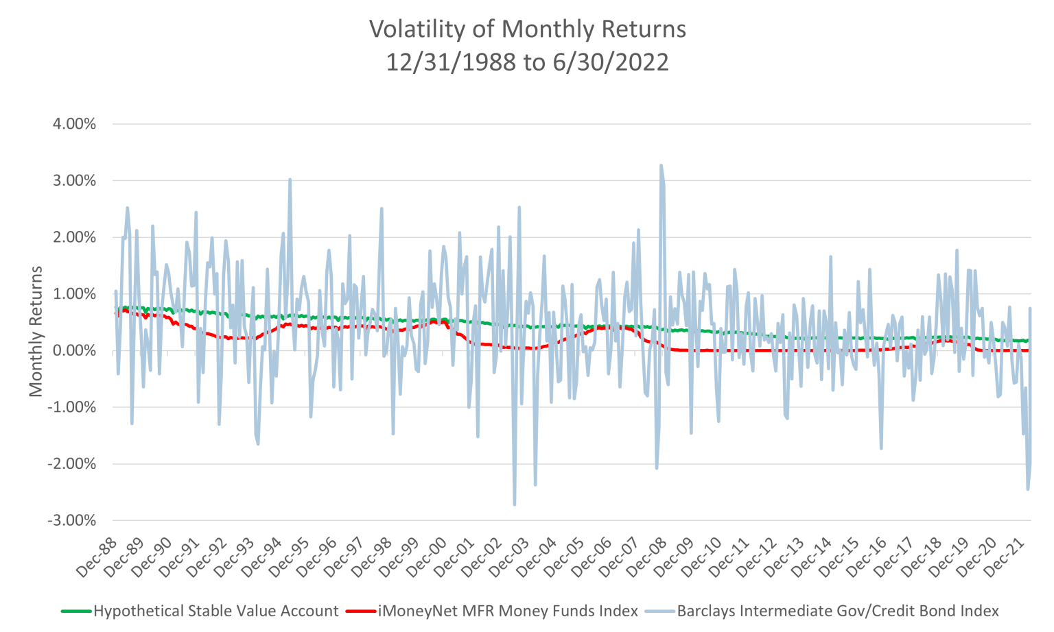 Stable Value at a Glance - Stable Value
